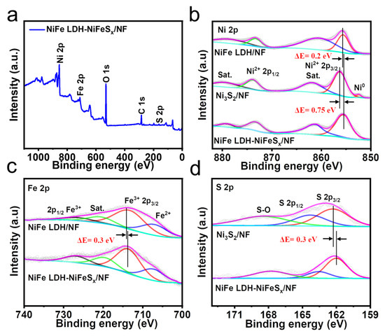 Coupling of NiFe Layered Double Hydroxides with Sulfides for Highly ...