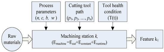 Efficient Energy Use in Manufacturing Systems—Modeling, Assessment, and Management Strategy