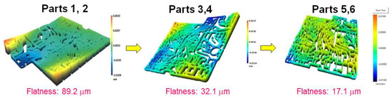 Efficient Energy Use in Manufacturing Systems—Modeling, Assessment, and Management Strategy