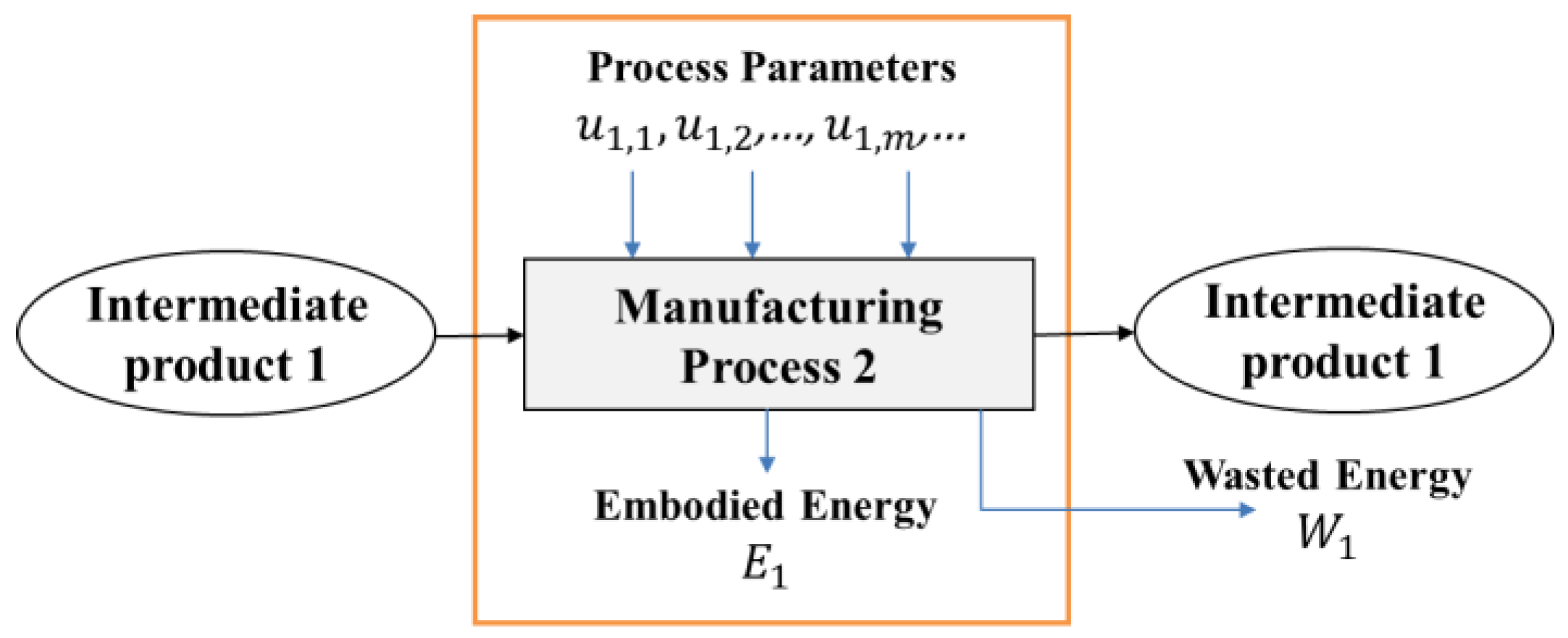 Efficient Energy Use in Manufacturing Systems—Modeling, Assessment, and Management Strategy