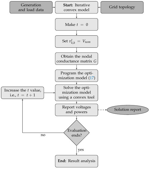 Efficient Day-Ahead Dispatch of Photovoltaic Sources in Monopolar DC Networks via an Iterative ...