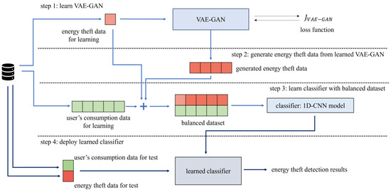 Energy Theft Detection Model Based on VAE-GAN for Imbalanced Dataset