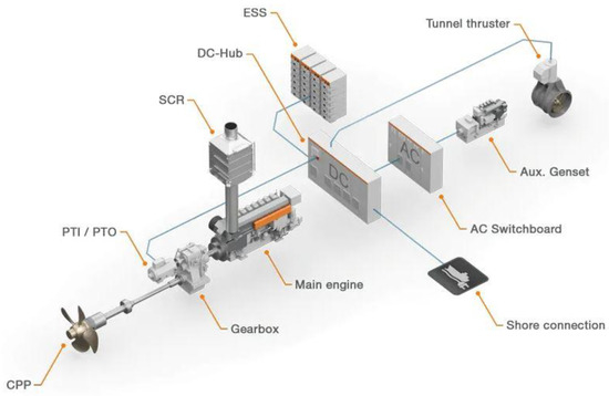 Energies | Free Full-Text | Battery Energy Storage Systems in Ships’ Hybrid/Electric Propulsion ...