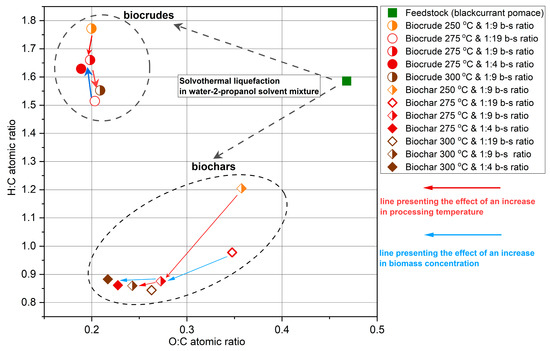 Solvothermal Liquefaction of Blackcurrant Pomace in the Water ...