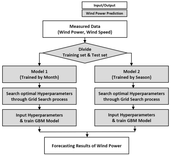 A Short-Term Forecasting of Wind Power Outputs Based on Gradient ...