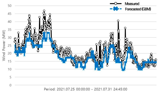 A Short-Term Forecasting of Wind Power Outputs Based on Gradient ...