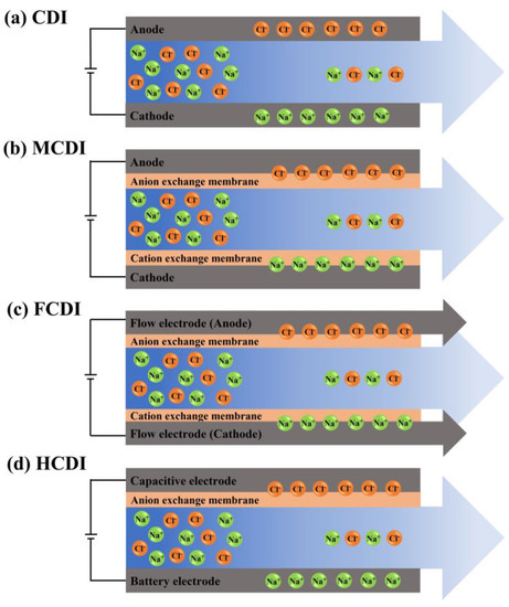 Application of Capacitive Deionization in Water Treatment and Energy ...