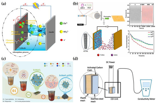 Application of Capacitive Deionization in Water Treatment and Energy ...