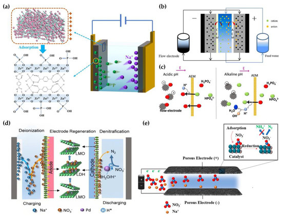 Application of Capacitive Deionization in Water Treatment and Energy ...
