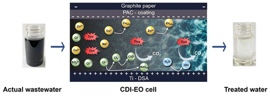 Application of Capacitive Deionization in Water Treatment and Energy ...