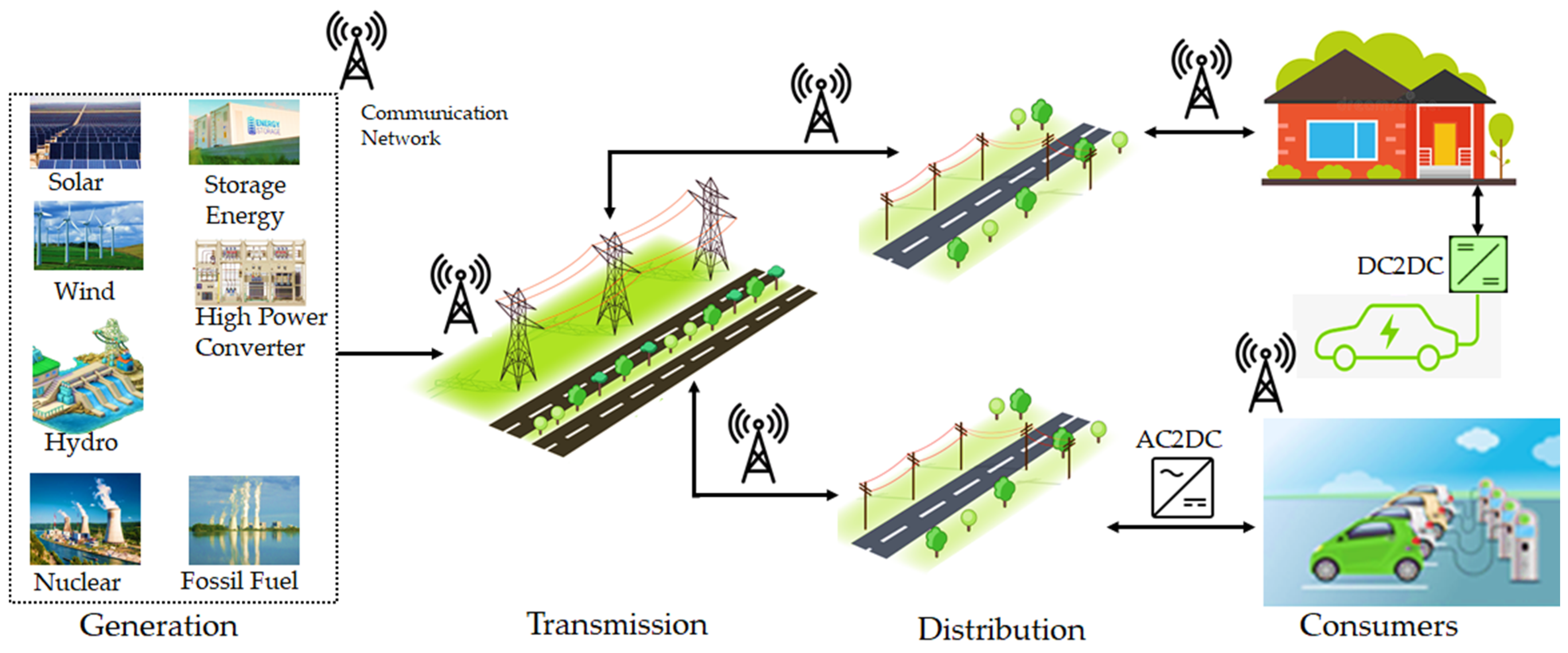 Energies | Free Full-Text | Smart Grid Communication Networks for Electric Vehicles Empowering ...