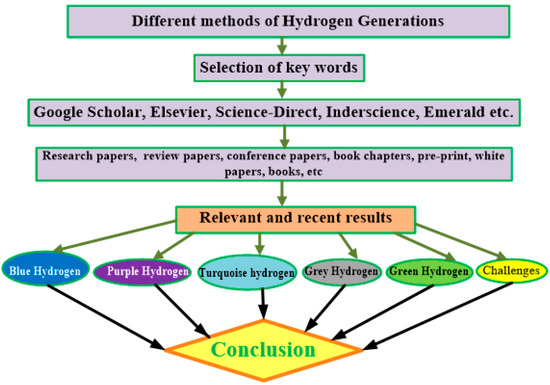 A Brief Review of Hydrogen Production Methods and Their Challenges