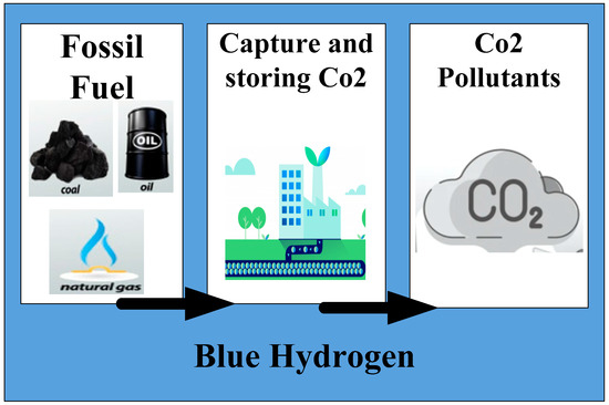 A Brief Review of Hydrogen Production Methods and Their Challenges