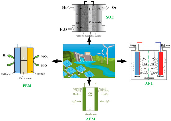 Energies | Free Full-Text | A Brief Review of Hydrogen Production Methods and Their Challenges