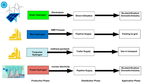 Energies | Free Full-Text | A Brief Review of Hydrogen Production ...