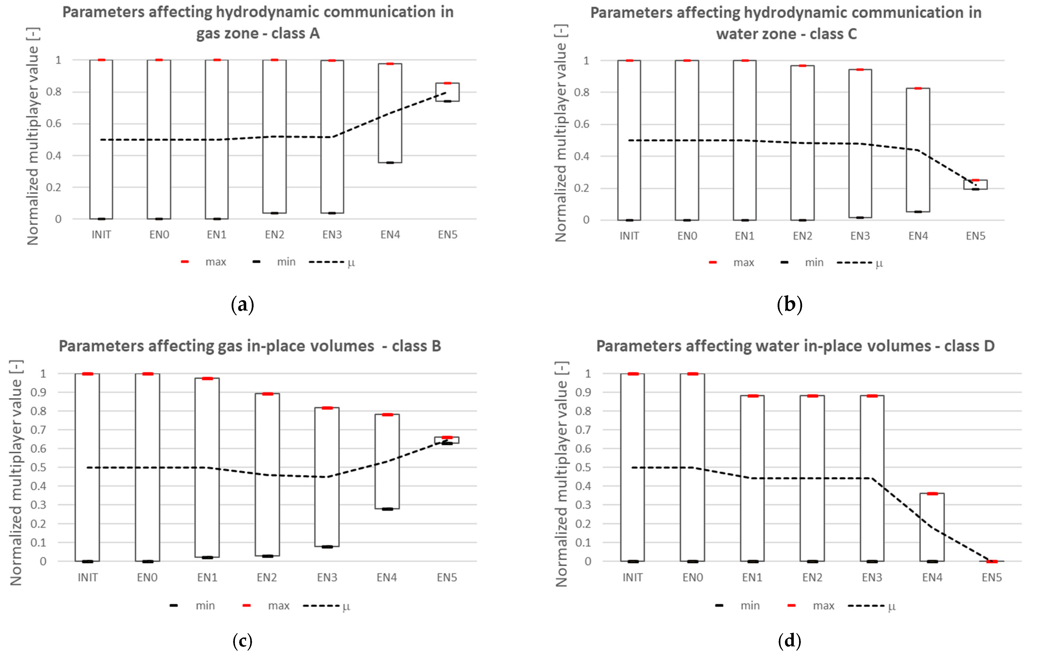 Uncertainty Quantification in Reservoir Simulation Using Modern Data Assimilation Algorithm
