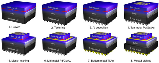 GaAs/Si Tandem Solar Cells with an Optically Transparent InAlAs/GaAs ...