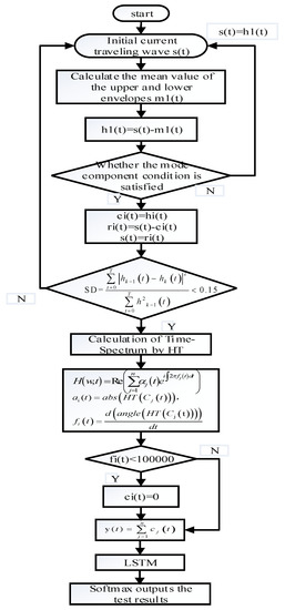 Transient Fault Signal Identification of AT Traction Network Based on Improved HHT and LSTM ...