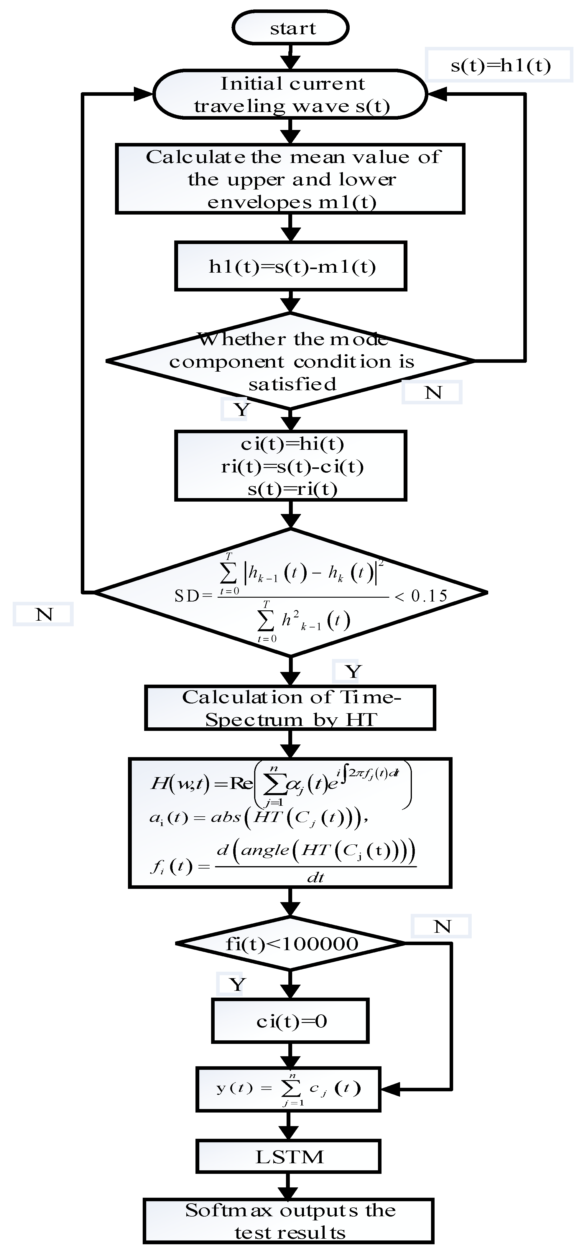 Transient Fault Signal Identification of AT Traction Network Based on Improved HHT and LSTM ...