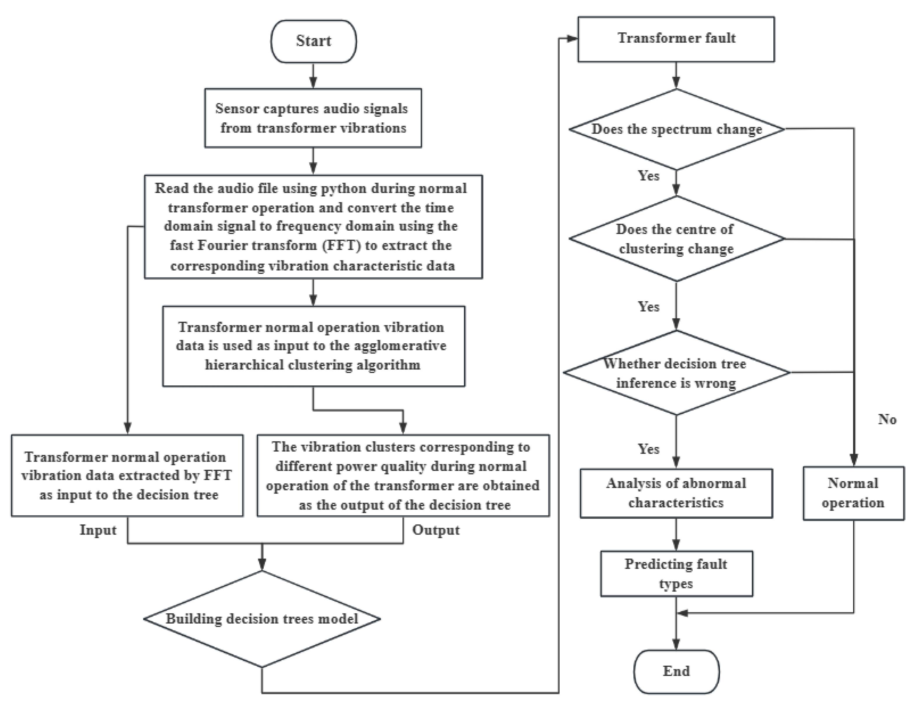 Transformer Fault Early Warning Analysis Based on Hierarchical Clustering Combined with Decision ...