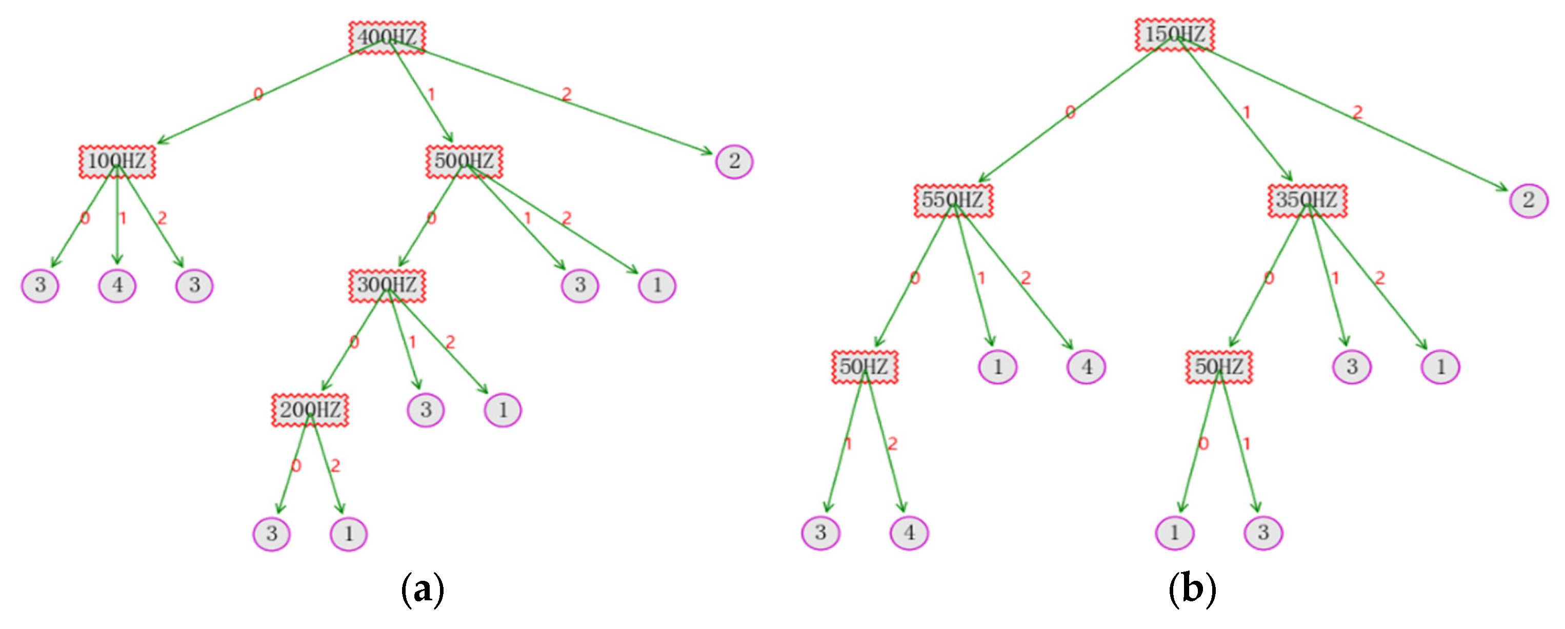Transformer Fault Early Warning Analysis Based on Hierarchical Clustering Combined with Decision ...