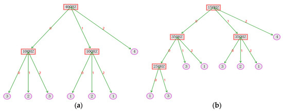 Transformer Fault Early Warning Analysis Based on Hierarchical Clustering Combined with Decision ...