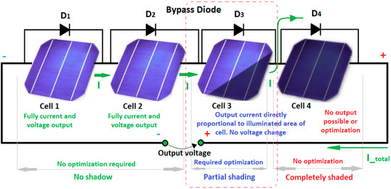 Energies | Free Full-Text | Investigation of the Partial Shading Effect of Photovoltaic Panels ...
