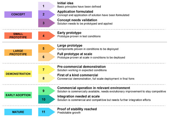 Review on the Life Cycle Assessment of Thermal Energy Storage Used in ...