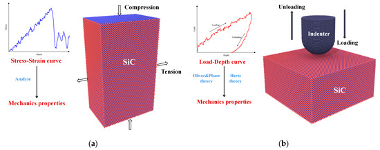 Molecular Dynamics Simulation Studies of Properties, Preparation, and ...