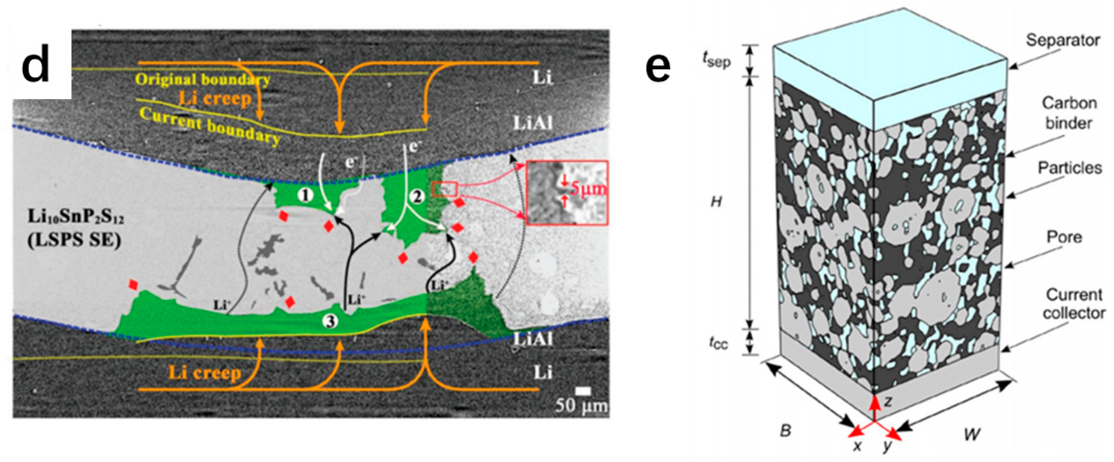 Experimental Investigations on the Chemo-Mechanical Coupling in Solid-State Batteries and ...