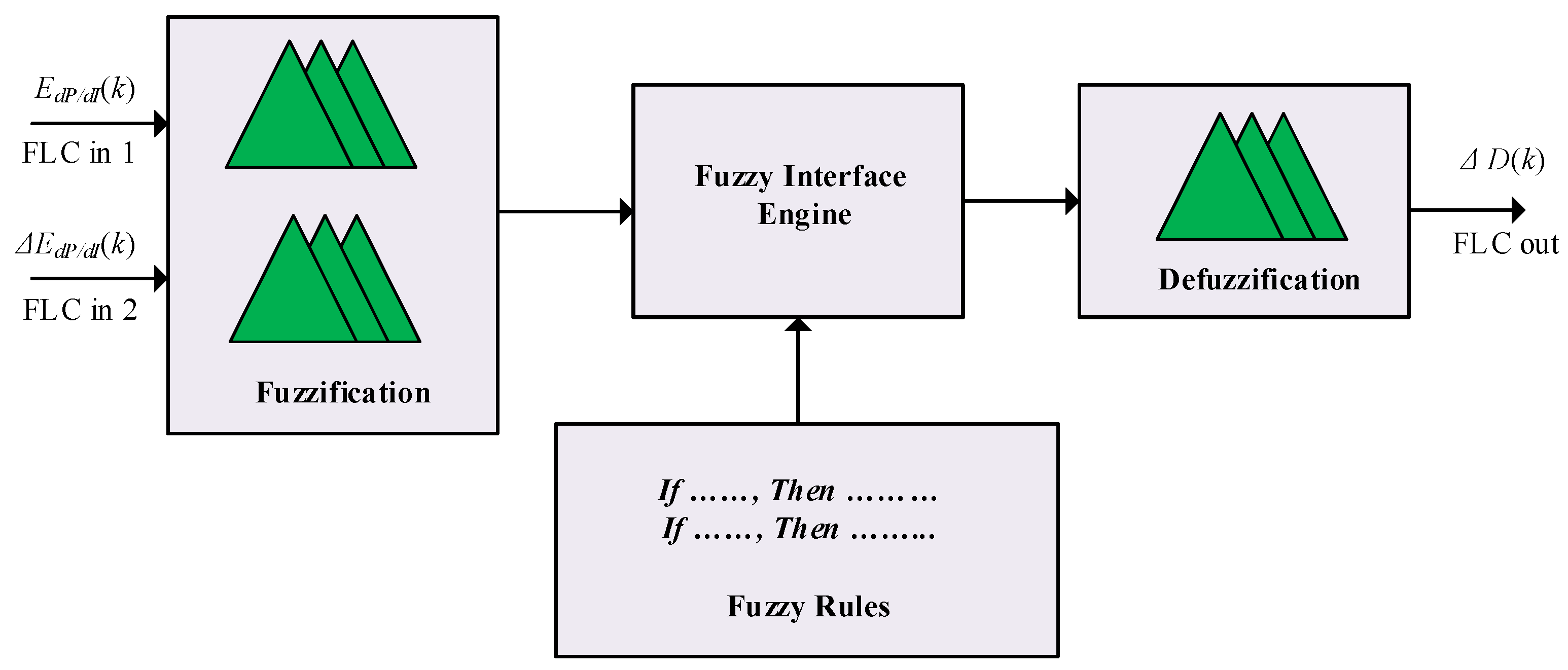 Energies | Free Full-Text | An Improved Optimally Designed Fuzzy Logic ...