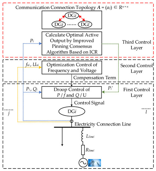 Economic Optimization Control Method of Grid-Connected Microgrid Based on Improved Pinning Consensus