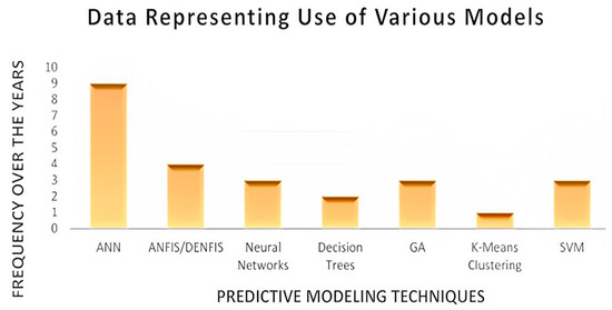 Review of Artificial Intelligent Algorithms for Engine Performance ...