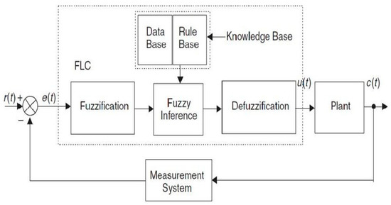 Review of Artificial Intelligent Algorithms for Engine Performance, Control, and Diagnosis