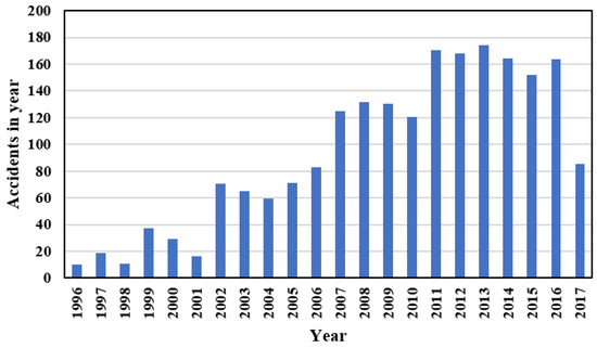 Review of Natural Hazard Risks for Wind Farms