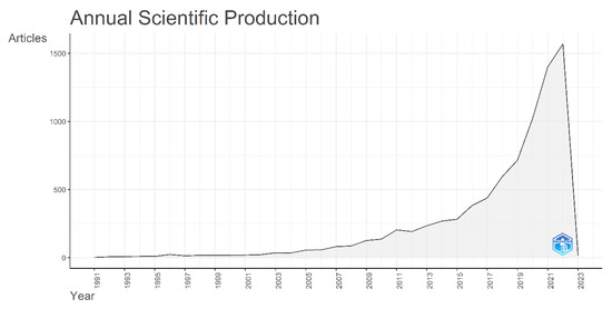 Renewable Energies and Sustainable Development: A Bibliometric Overview