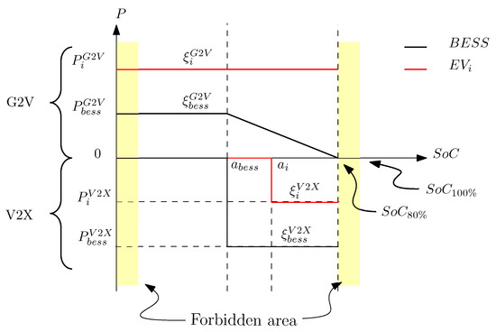 Linear Programming-Based Power Management for a Multi-Feeder Ultra-Fast DC Charging Station