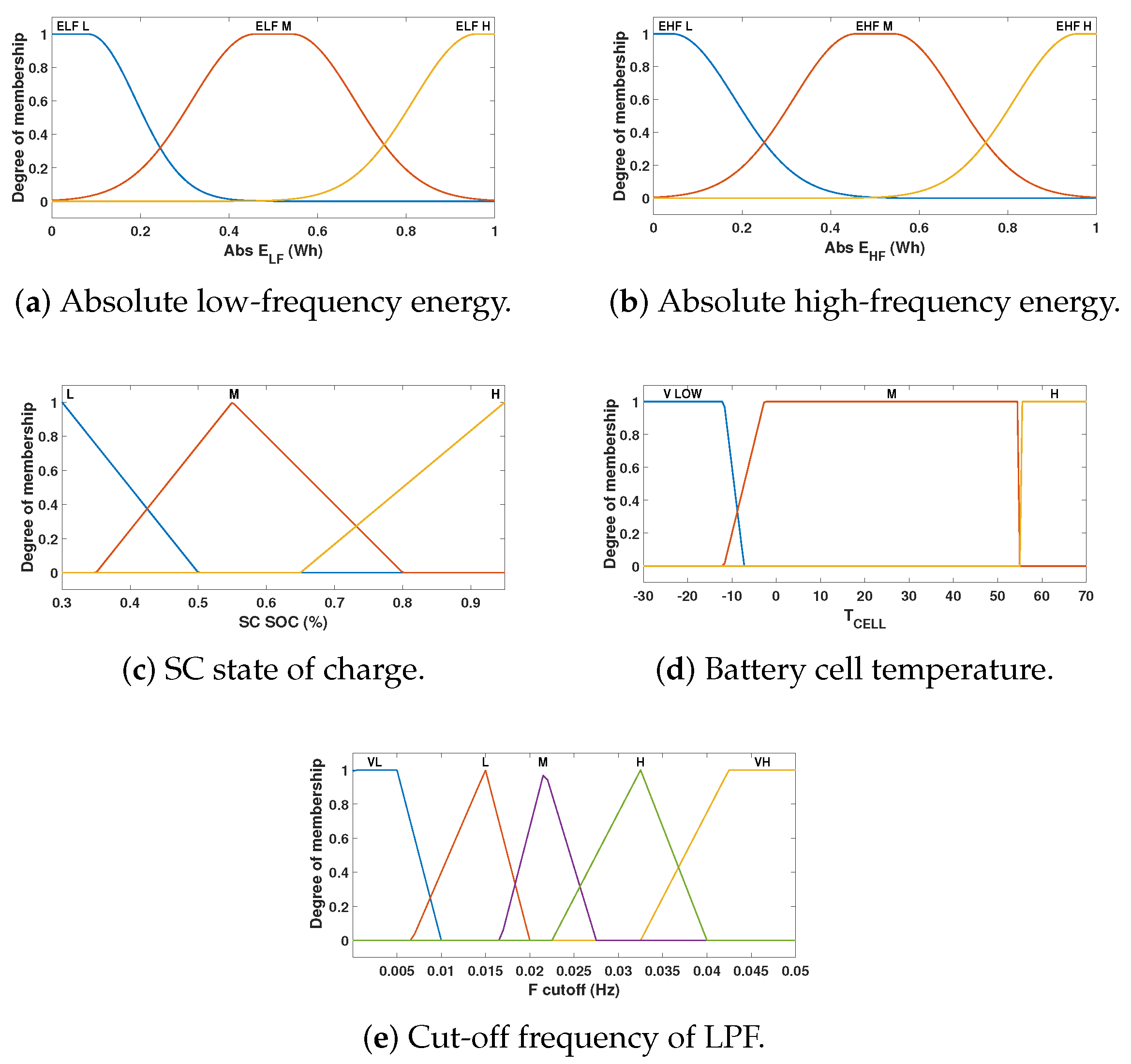 Energies | Free Full-Text | Adaptive-Energy-Sharing-Based Energy ...