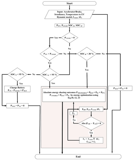 Energies | Free Full-Text | Adaptive-Energy-Sharing-Based Energy ...