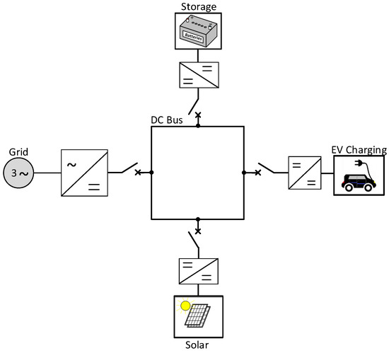 DC Microgrids: Benefits, Architectures, Perspectives and Challenges