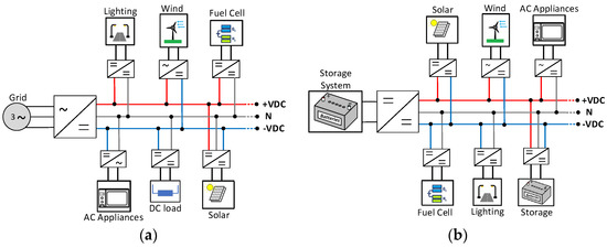 DC Microgrids: Benefits, Architectures, Perspectives and Challenges