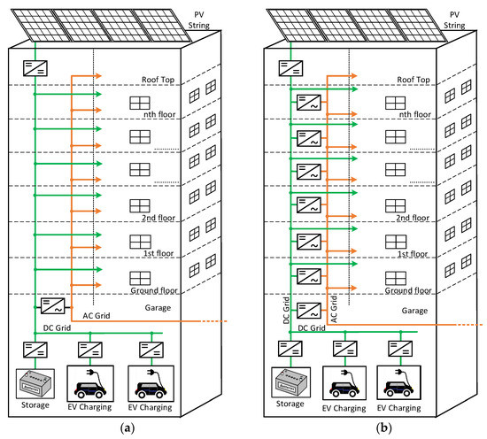 DC Microgrids: Benefits, Architectures, Perspectives and Challenges