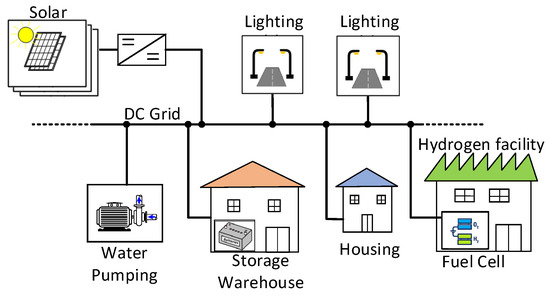 DC Microgrids: Benefits, Architectures, Perspectives and Challenges