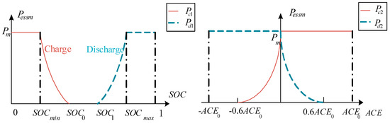 A Model Predictive Control Based Optimal Task Allocation among Multiple Energy Storage Systems ...