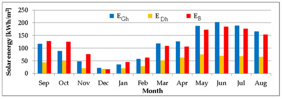 Energies Free Full Text Efficiency Assessment Of Five Types Of Photovoltaic Modules