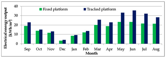 Energies Free Full Text Efficiency Assessment Of Five Types Of Photovoltaic Modules