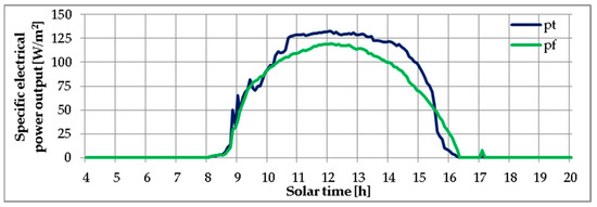 Efficiency Assessment of Five Types of Photovoltaic Modules Installed ...