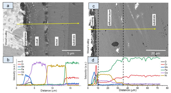 Development of SOFC Interconnects Based on Industrial Steels with Oxide Coating