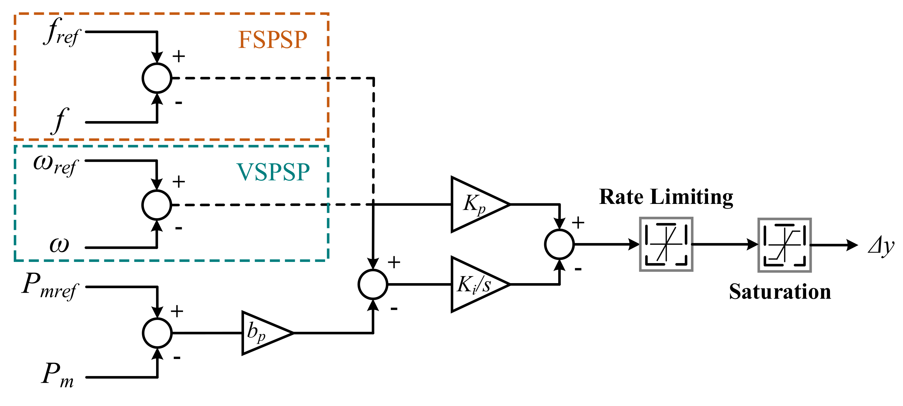 Performance Assessment for Primary Frequency Regulation of Variable ...