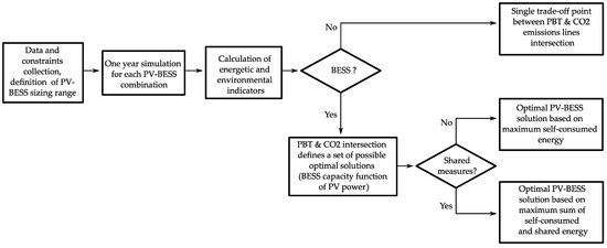 Optimal Sizing and Environ-Economic Analysis of PV-BESS Systems for ...
